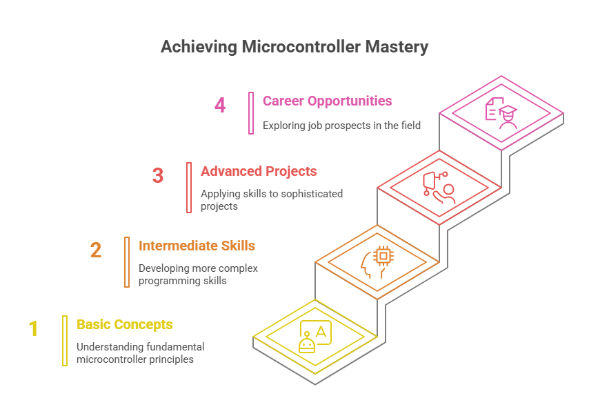 10 Best Microcontroller Programming Course Learn Embedded