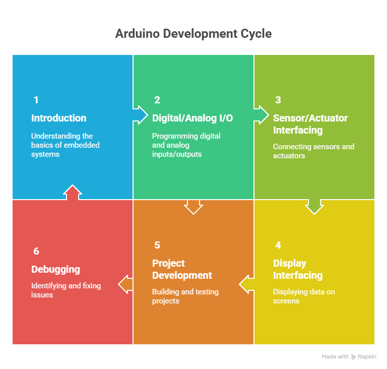 Best Arduino Microcontroller Course [2025]