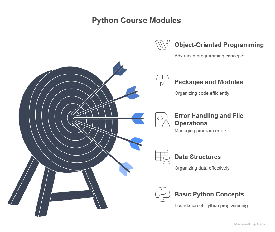 Best Python Certification Course 2025 | Elysium Embedded School